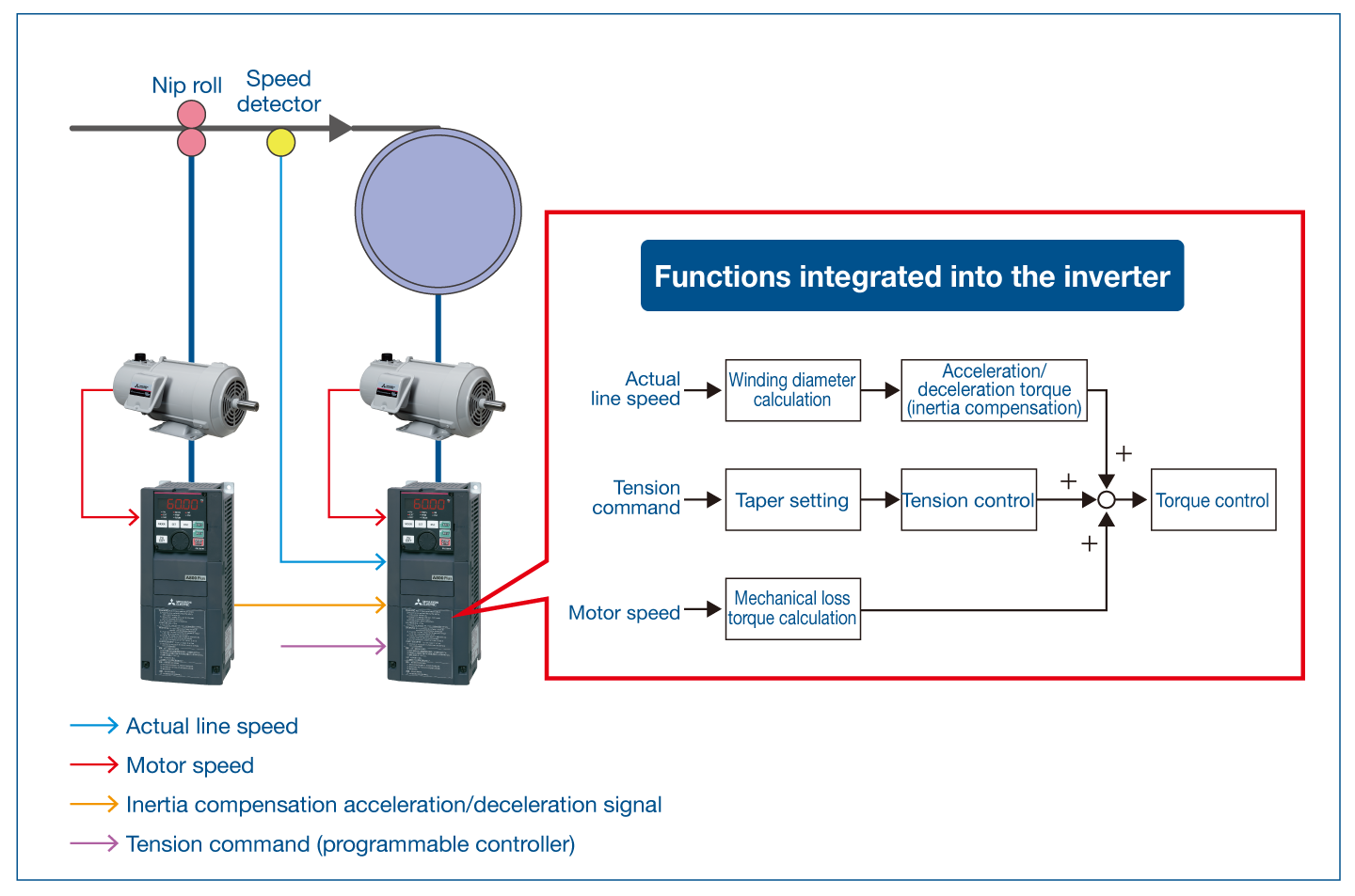 Wide range of applications | Inverters-FREQROL-A800 Plus Series | Products | MITSUBISHI ELECTRIC ...