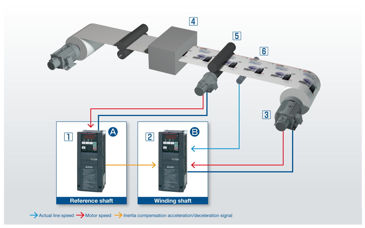 Wide range of applications | Inverters-FREQROL-A800 Plus Series | Products | MITSUBISHI ELECTRIC ...