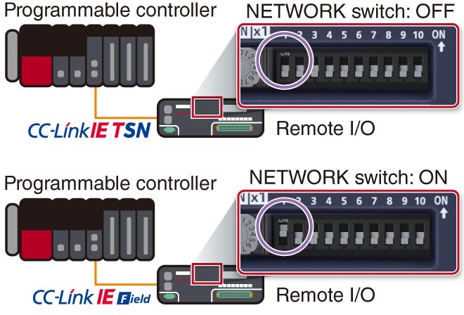 CC-Link IE TSN Products | Network-related products | Product Features | Programmable Controllers ...