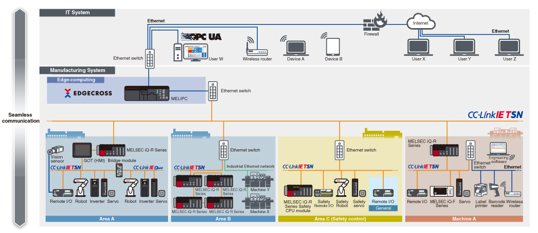 CC-Link IE TSN System configuration | Network-related products ...