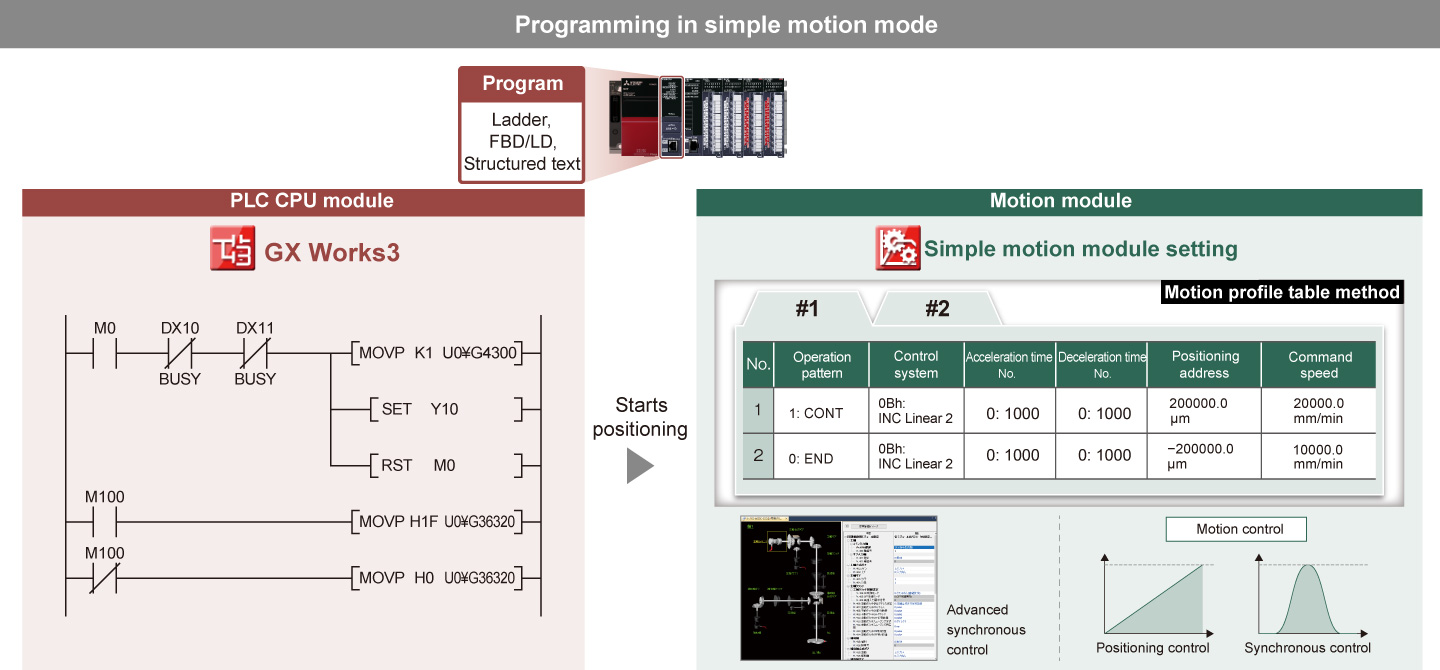 Features Motion, Positioning MELSEC iQ-R Series | Programmable Controllers MELSEC | Products ...