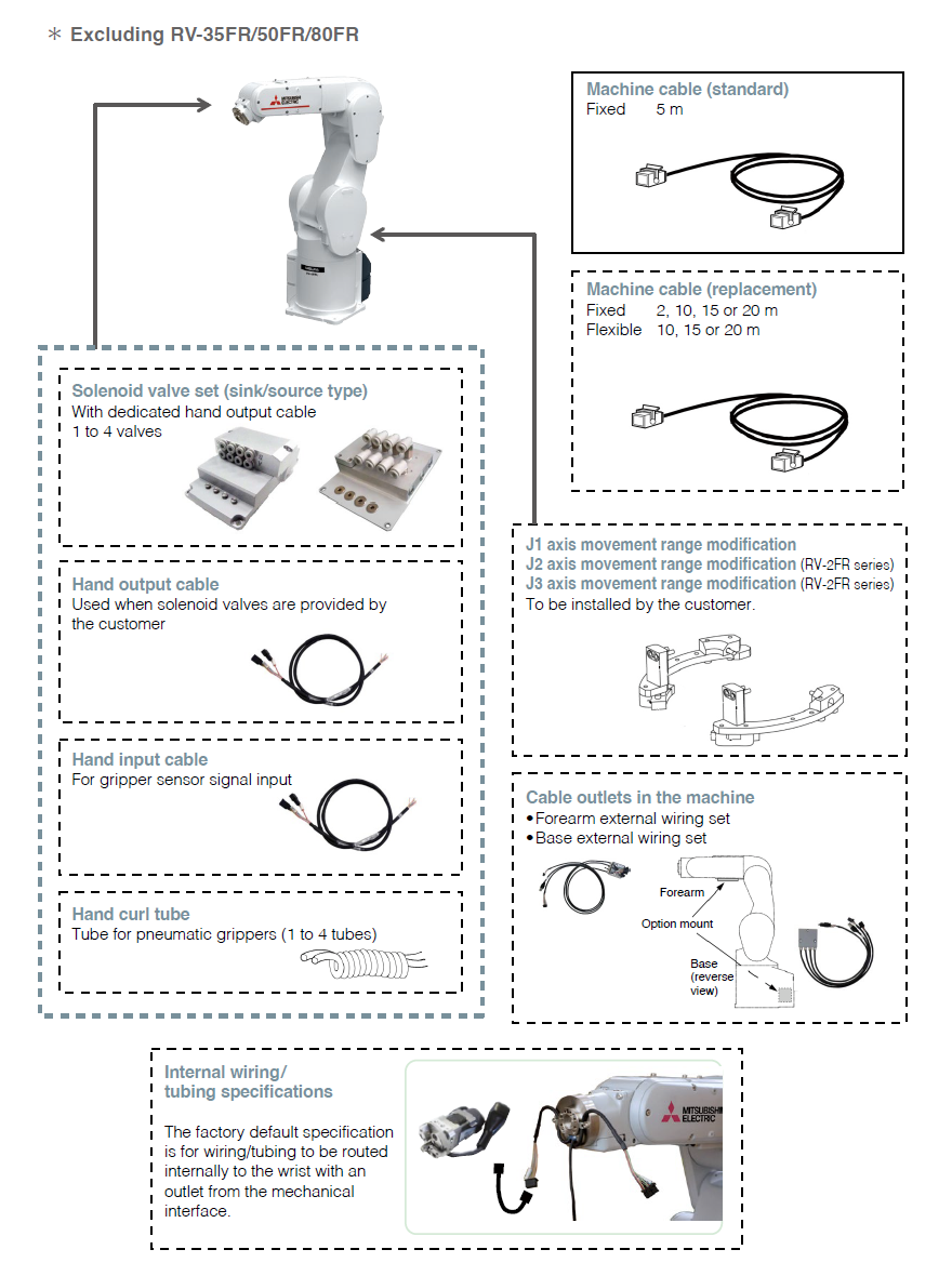 Robot arm options | RV-FR series | Industrial robot MELFA | Products | MITSUBISHI ELECTRIC ...
