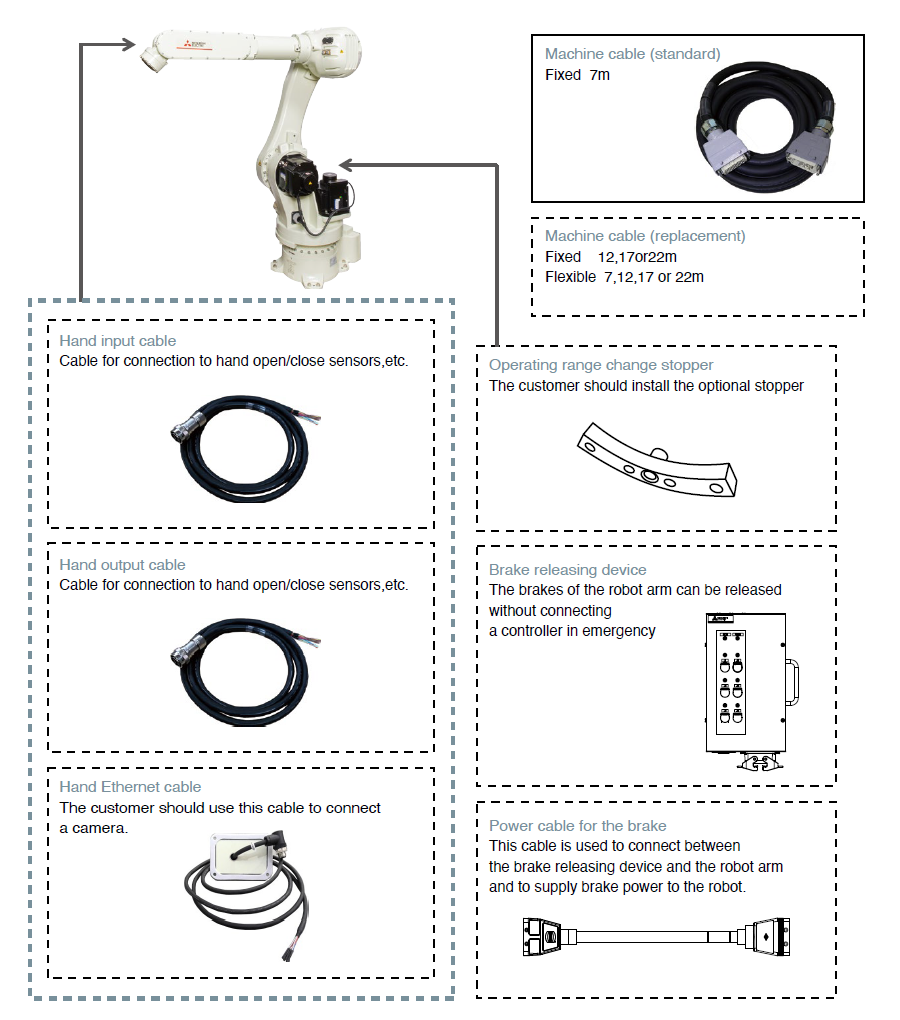 Robot arm options | RV-FR series | Industrial robot MELFA | Products | MITSUBISHI ELECTRIC ...