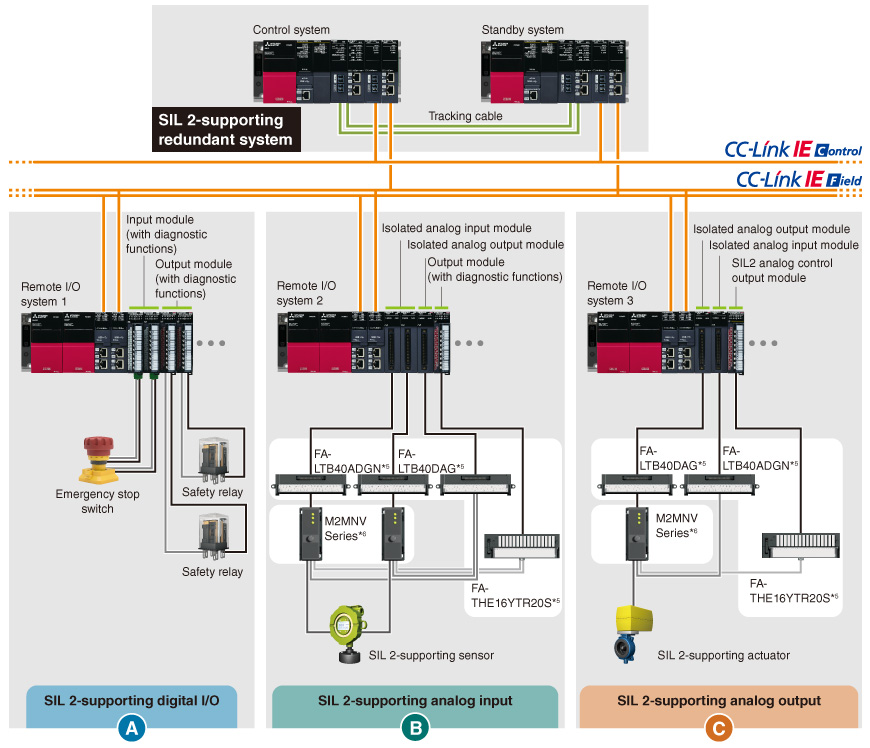 Process CPU module, SIL2 process CPU module, Redundant function module ...