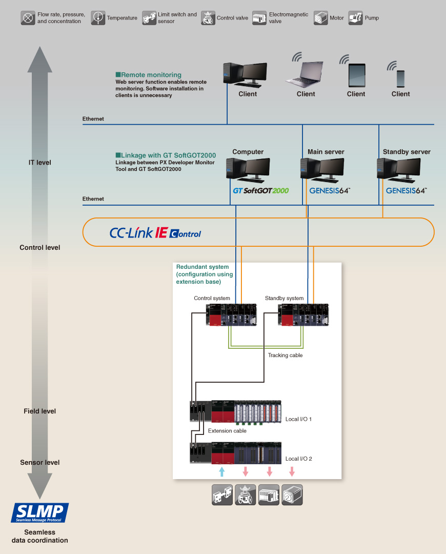 Lineup | Process Control/Redundant | Solutions | MITSUBISHI ELECTRIC Factory Automation