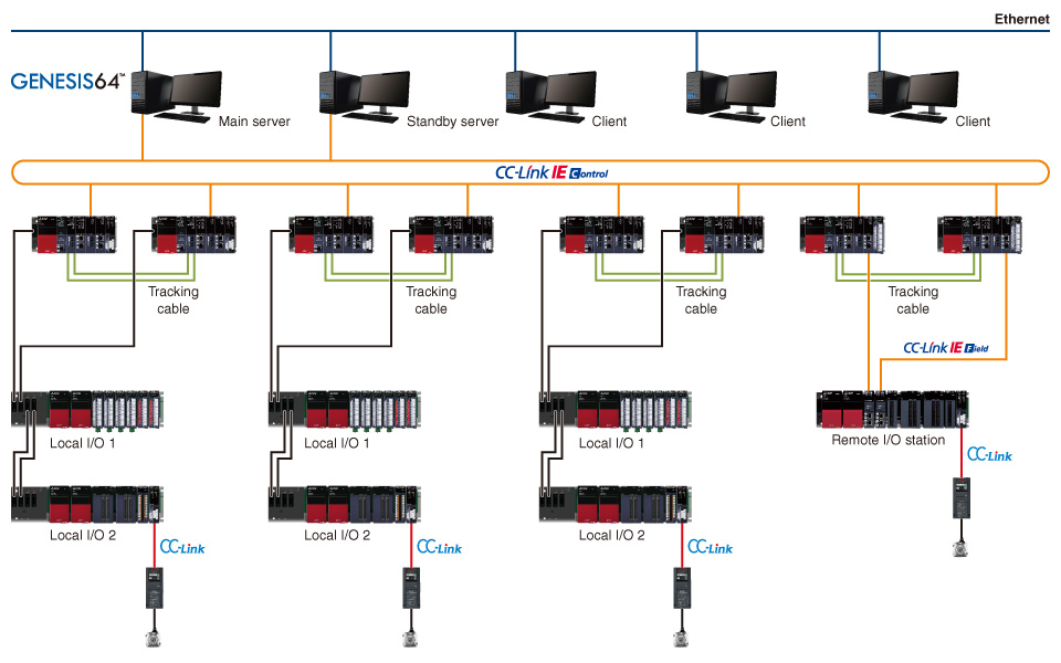 Steel industry Application examples | Process Control/Redundant ...
